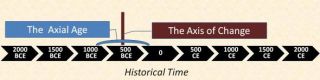 The Significance of the Axial Age (the Great Transformation ...