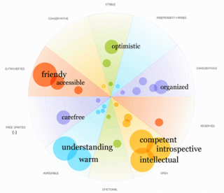 Personality Tests for Your Characters | Psychology Today