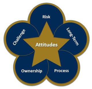 5 Attitudes You Need for Athletic Success | Psychology Today