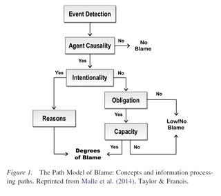 Research Shows How We Decide Whether To Blame | Psychology Today
