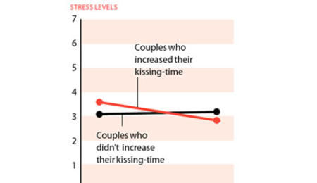 News: Decoding the Kiss | Psychology Today