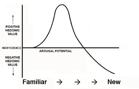 It's An Acquired Taste: How Knowledge Drives Aesthetics | Psychology Today