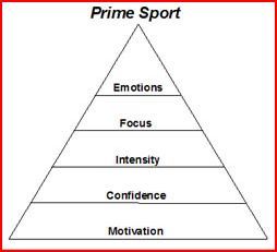 Sports: Prime Sport Pyramid | Psychology Today UK