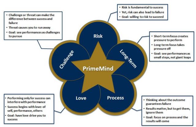 How the Psychology of Performance Really Works | Psychology Today