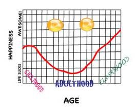 Does life happiness follow a U-shaped curve? | Psychology Today