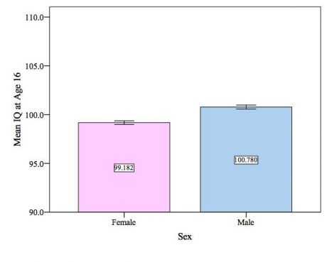 Girls Are More Intelligent Than Boys | Psychology Today
