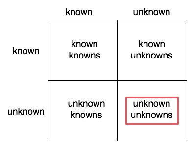 Unknown Unknowns And Future Health Dangers | Psychology Today