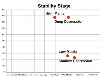 deep depression months