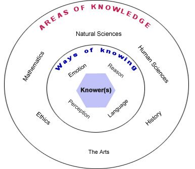 What Is Knowledge? A Brief Primer | Psychology Today