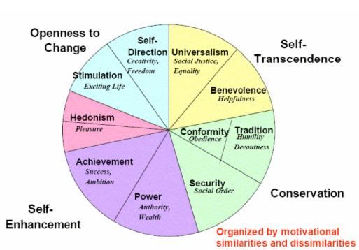 A Theory of Ten Universal Values | Psychology Today