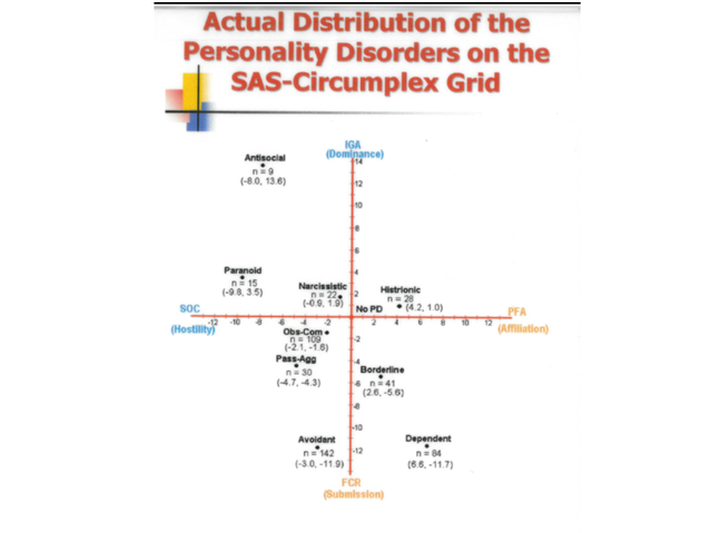 An Empirical Study Mapping Personality Disorders | Psychology Today