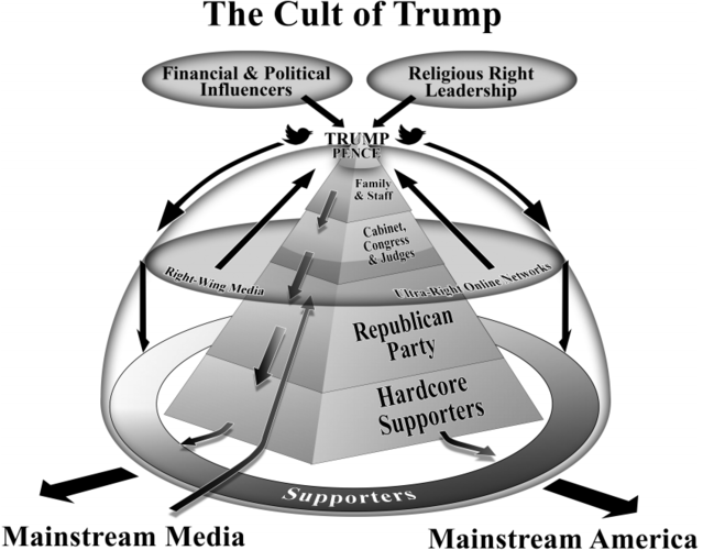 The Cult of Trump | Psychology Today Australia
