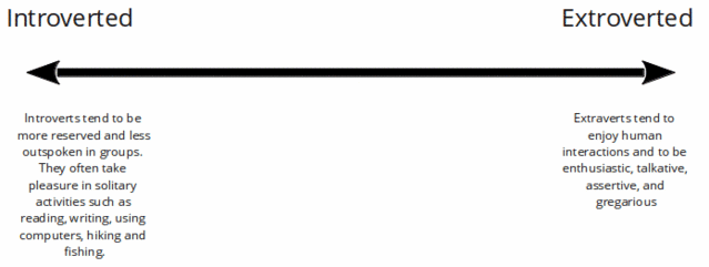 Introversion Is Not the Opposite of Extroversion: And vs Or ...