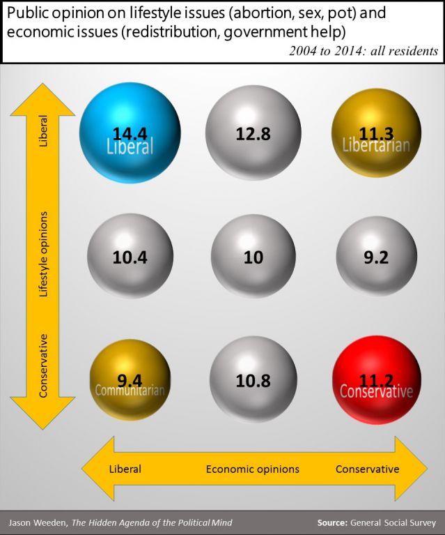 Do Most People Fit in Liberal and Conservative Boxes? | Psychology Today