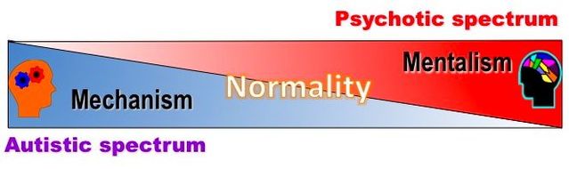 Autistic vs. Psychotic Spectrums: Overlapping or Opposite? | Psychology ...