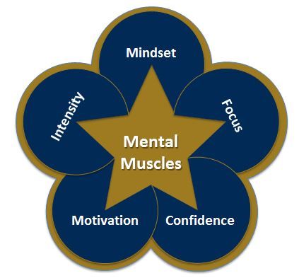 5 Mental “Muscles” for Athletic Success | Psychology Today