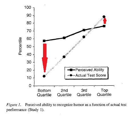 More About Dunning-Kruger | Psychology Today