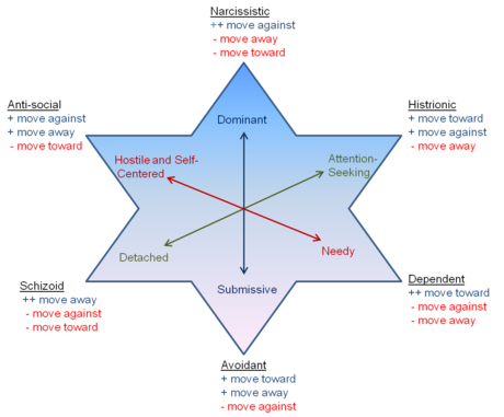 An Empirical Study Mapping Personality Disorders | Psychology Today