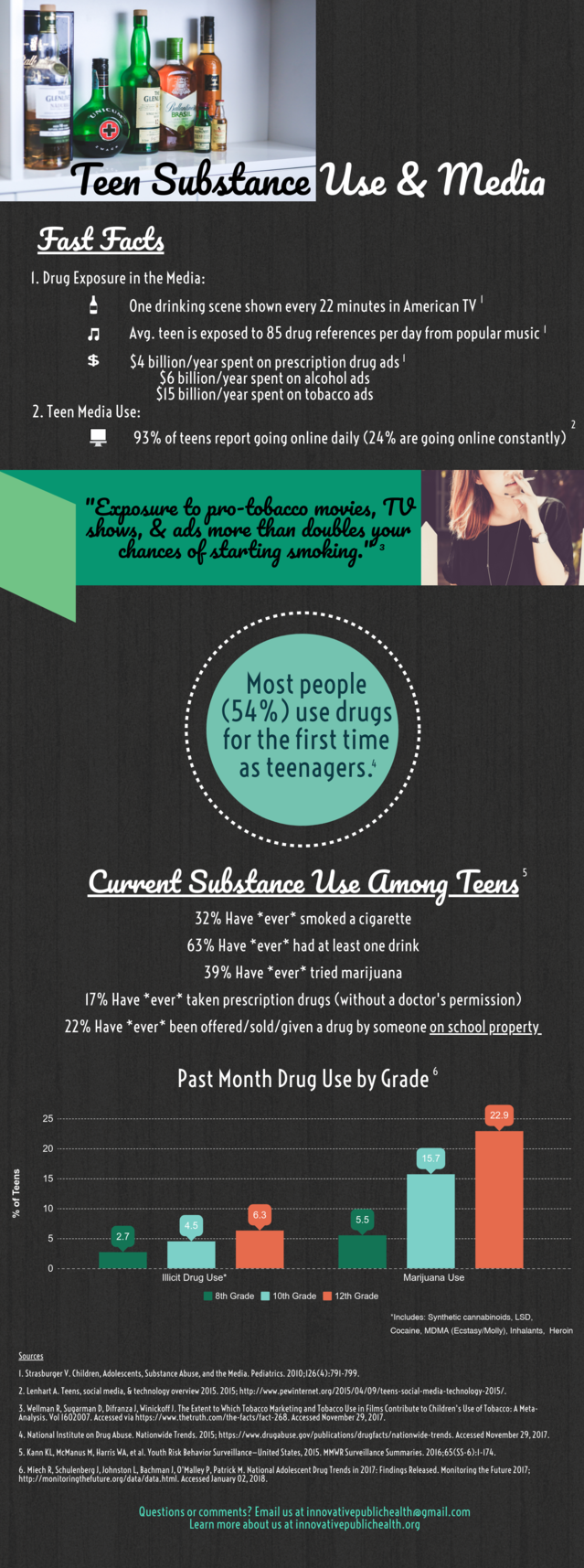 Infographic: Teen Substance Use and Media | Psychology Today