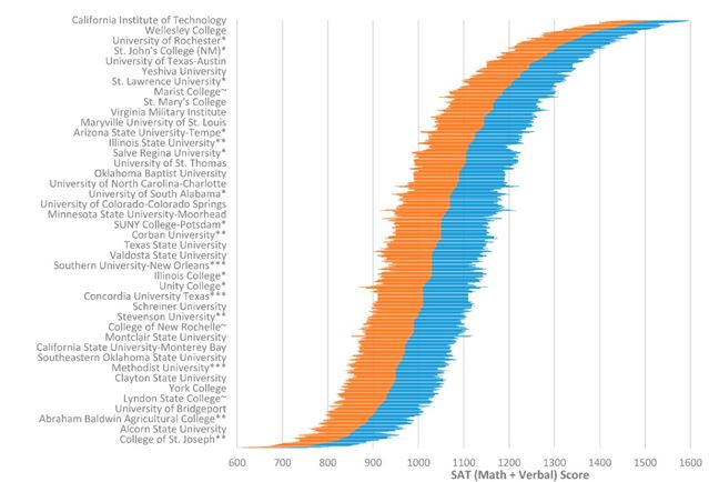 What Do College Rankings Really Measure? | Psychology Today
