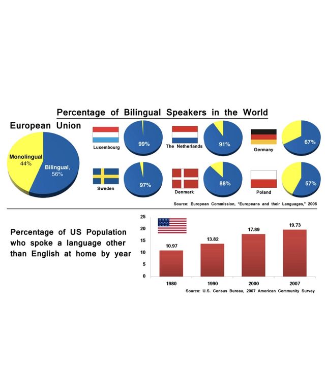 Bilingualism Benefits Young and Old | Psychology Today
