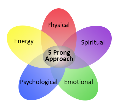 An Integrative Approach to Wellness Really Works | Psychology Today