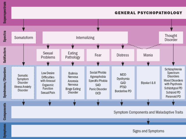 HiTOP Is a New Map of Mental Illness | Psychology Today