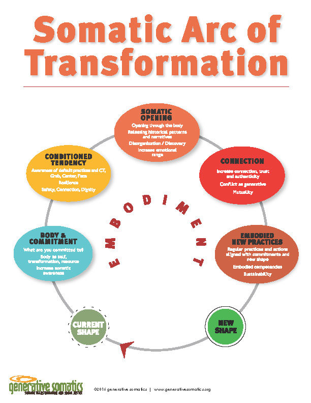 What Is Somatics Psychology Today What Is Somatics Psychology Today