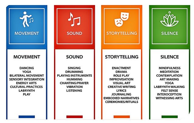 Expressive Arts Therapy as Culturally-Relevant Practice | Psychology Today
