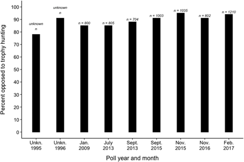 Trophy Hunter Boasts: The More You Hate, the More I Kill | Psychology Today