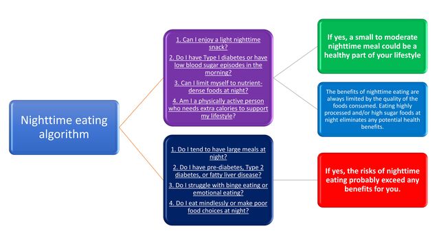 Is Nighttime Eating a Bane or Boon to Better Health? | Psychology Today