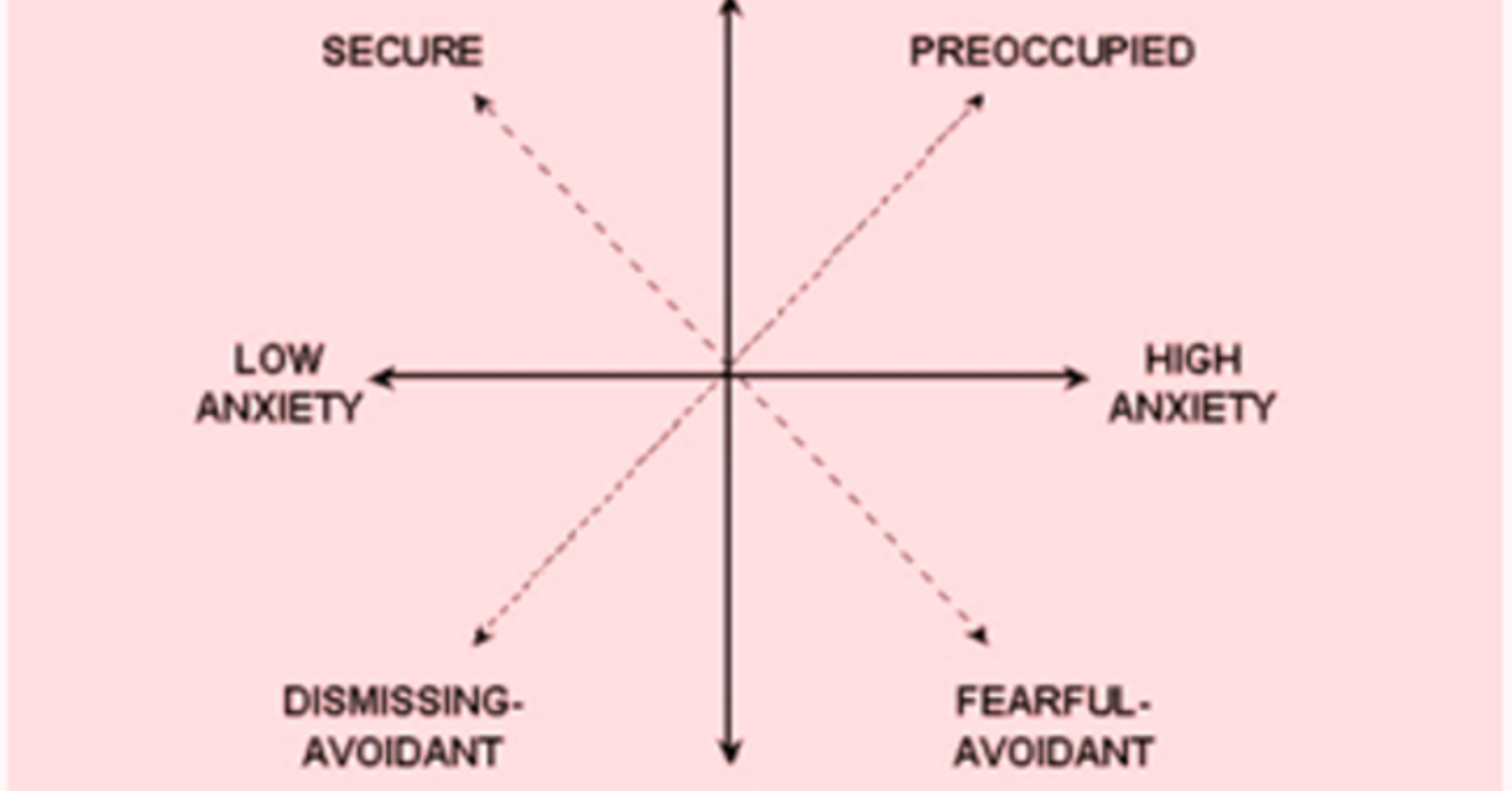 How to Change Your Attachment Style and Your Relationships | Psychology ...