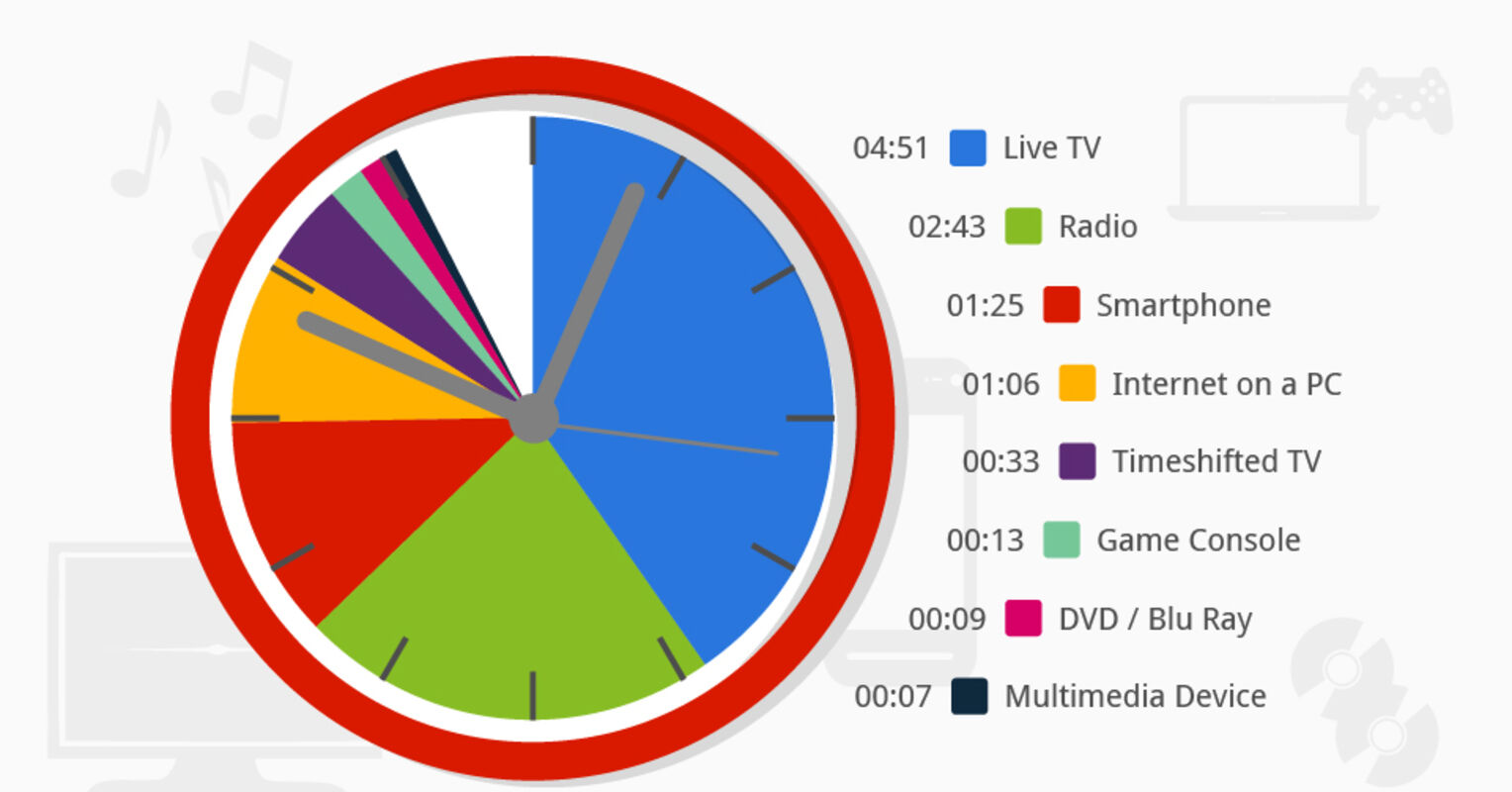The Shocking Truth of Gadget Use | Psychology Today