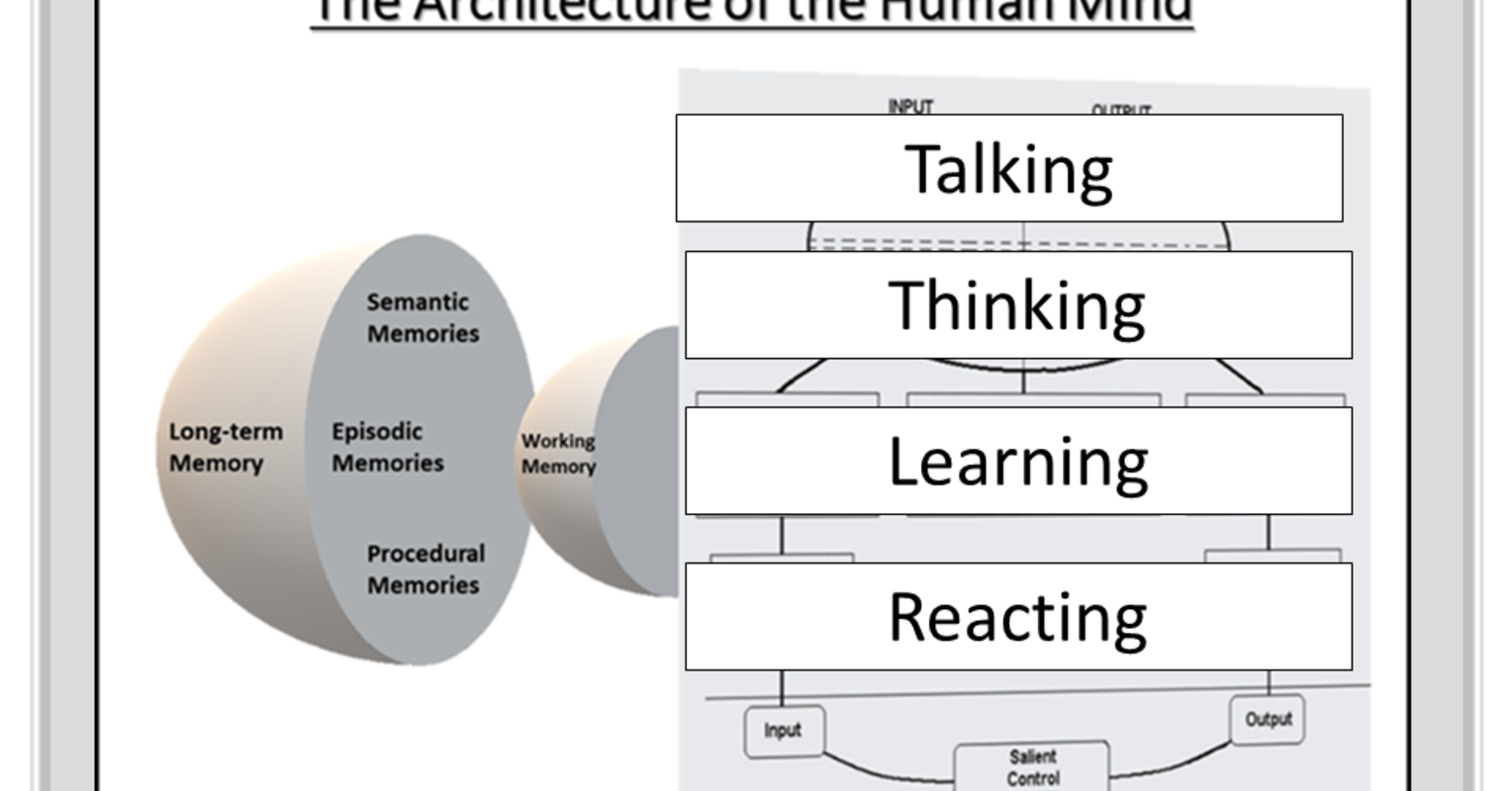 The Architecture of the Human Mind Diagram | Psychology Today